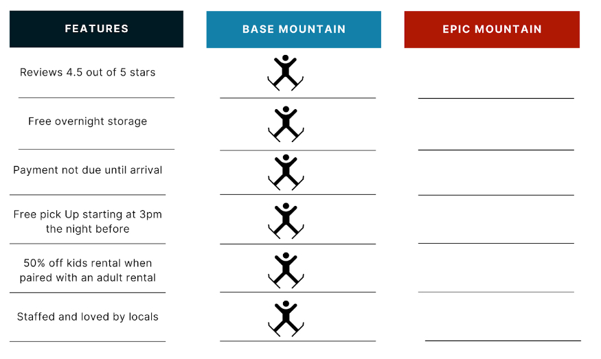 4 Reasons to Choose Base Mountain Sports over Epic Mountain Sports ...